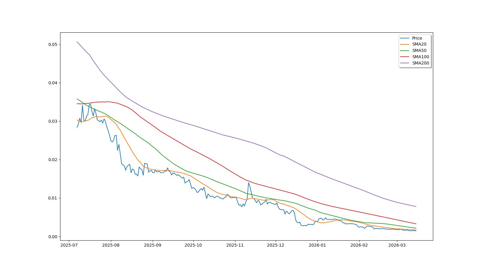 Netvrk Simple Moving Averages