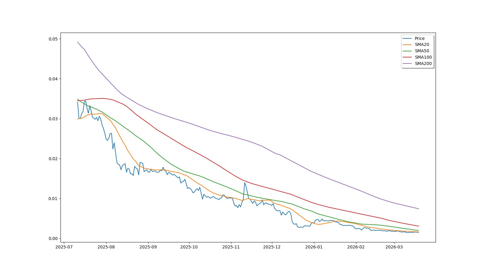 Netvrk Simple Moving Averages