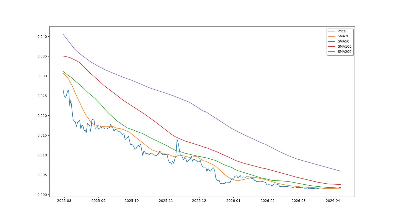 Netvrk Simple Moving Averages