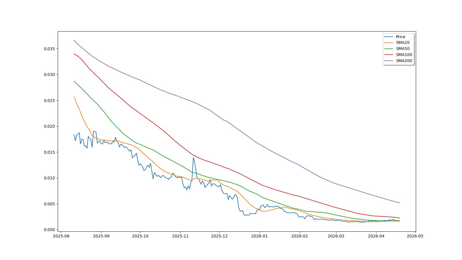 Netvrk Simple Moving Averages
