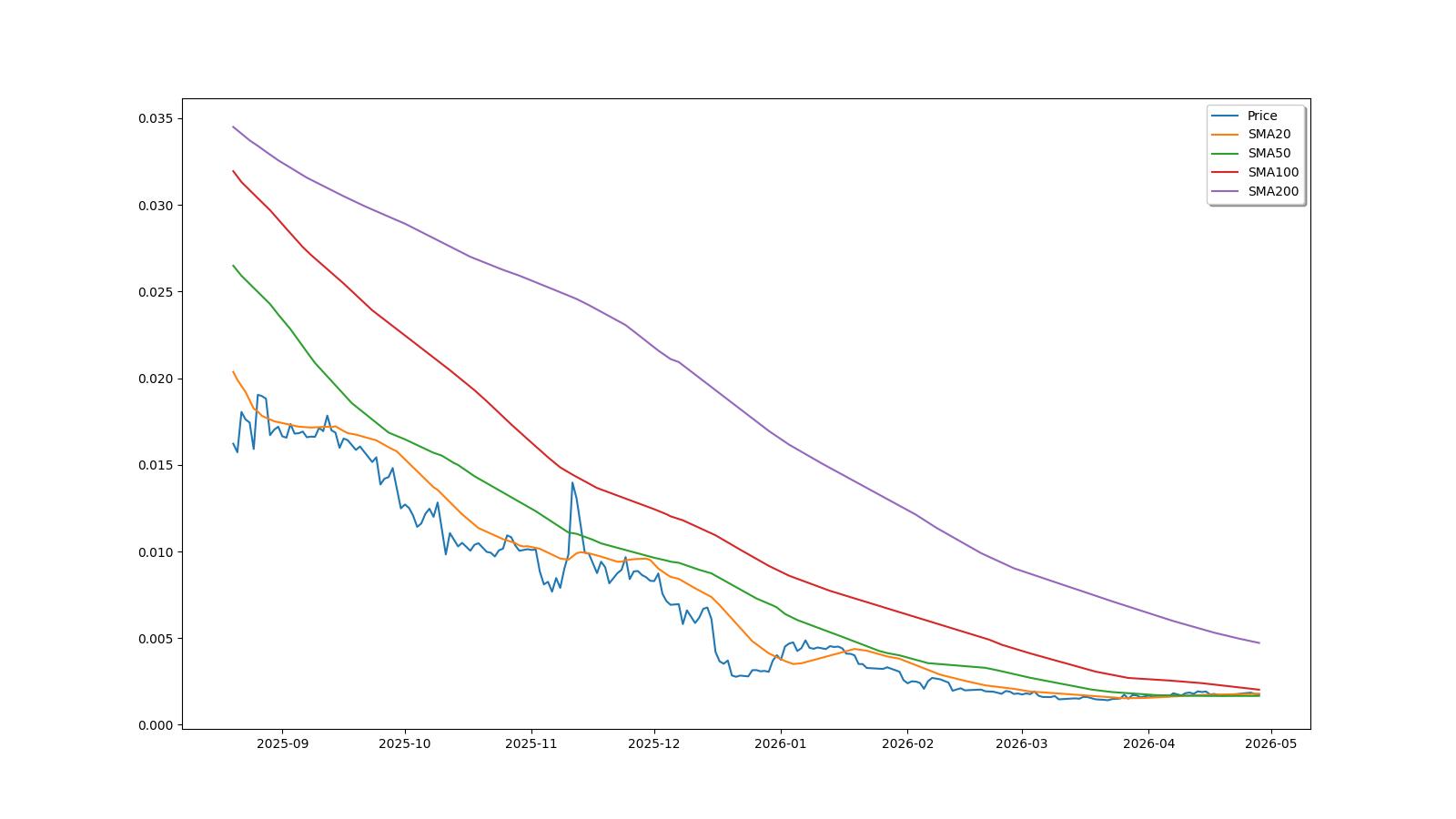 Netvrk Simple Moving Averages