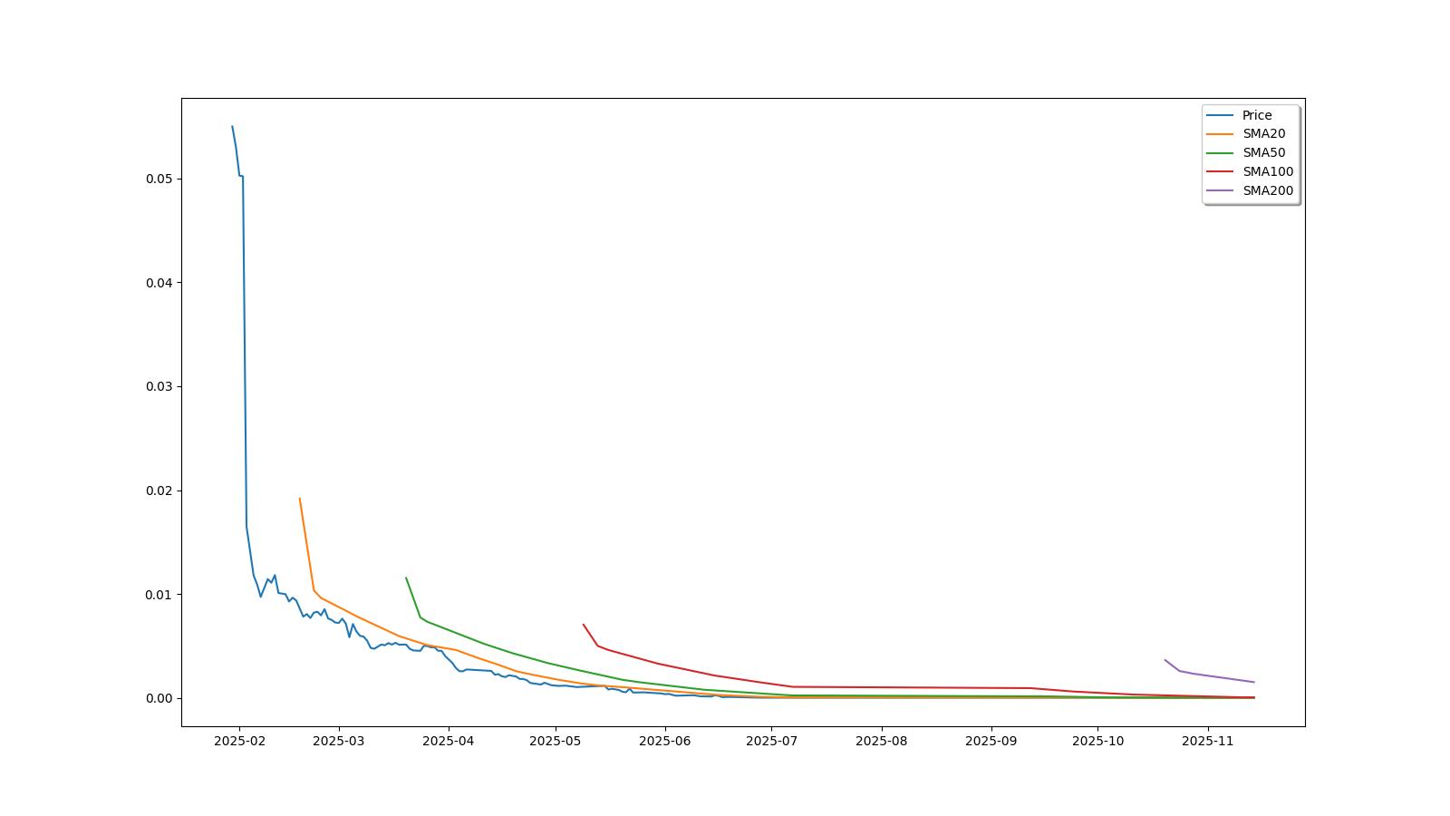 Network3 Simple Moving Averages