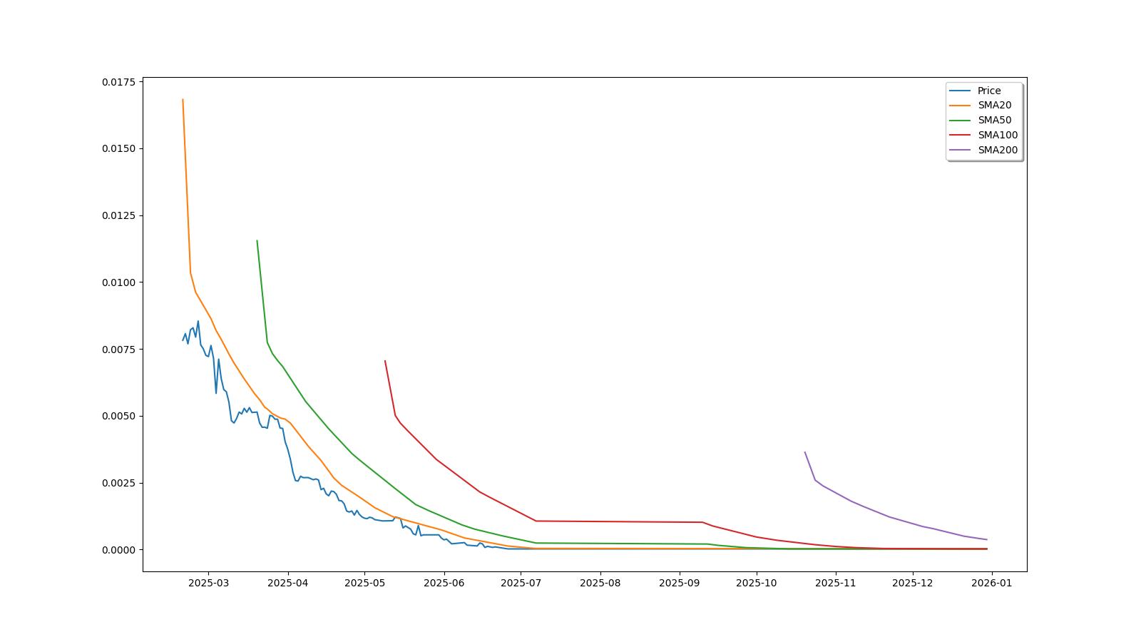 Network3 Simple Moving Averages
