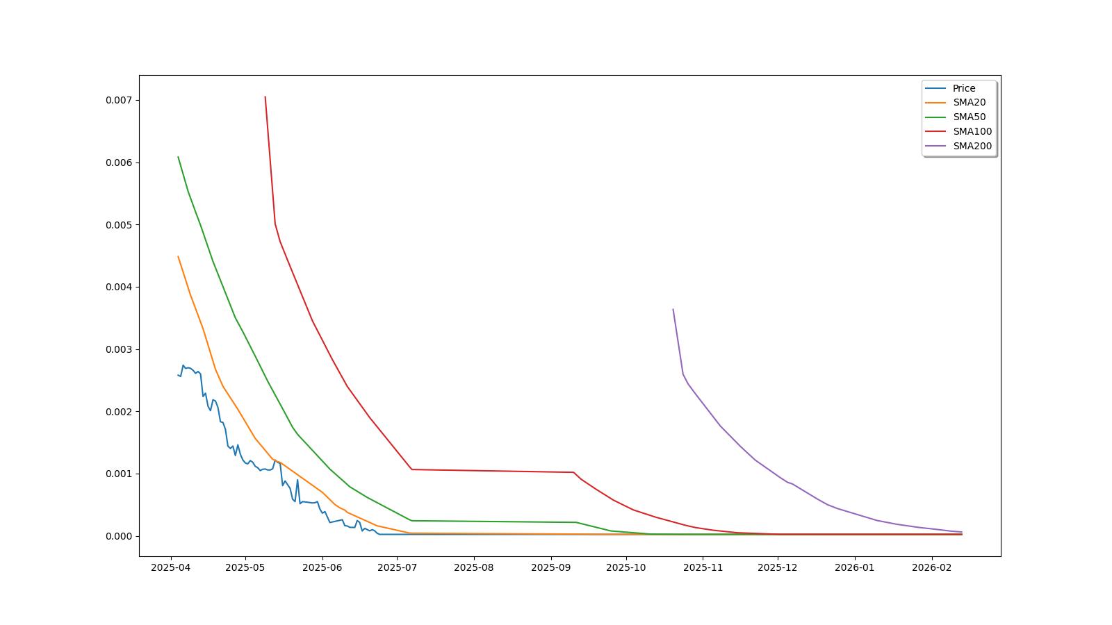 Network3 Simple Moving Averages