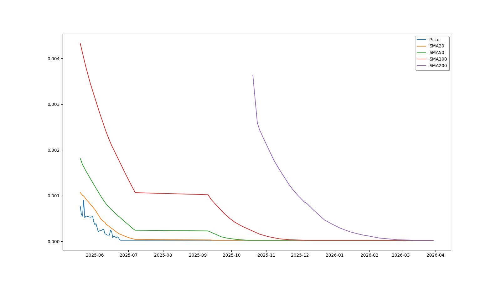 Network3 Simple Moving Averages