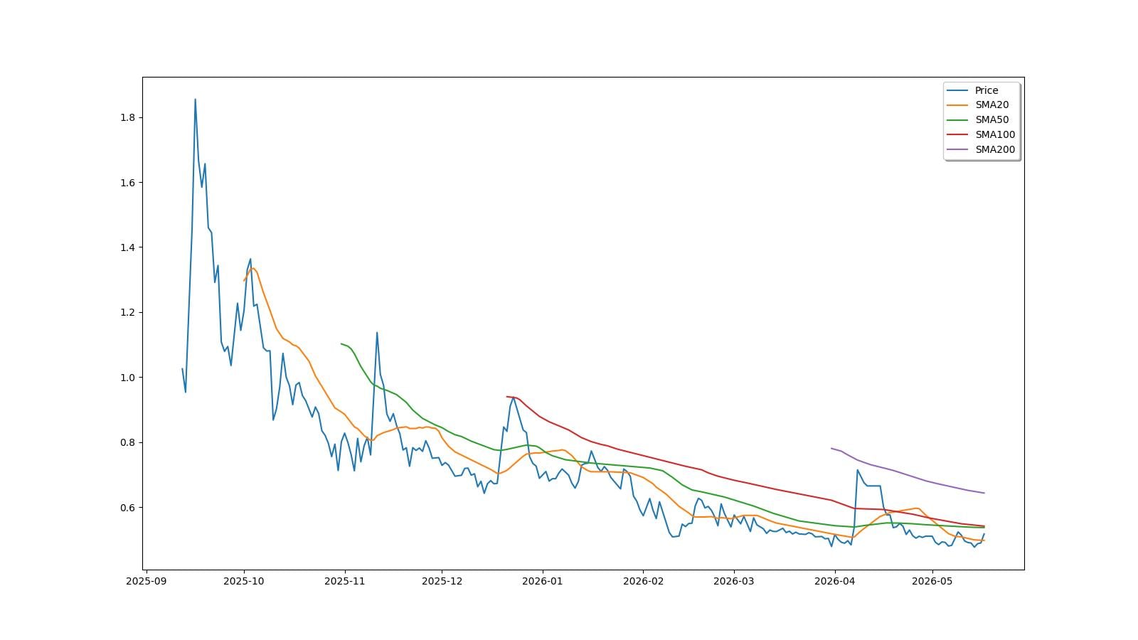 NetX Simple Moving Averages