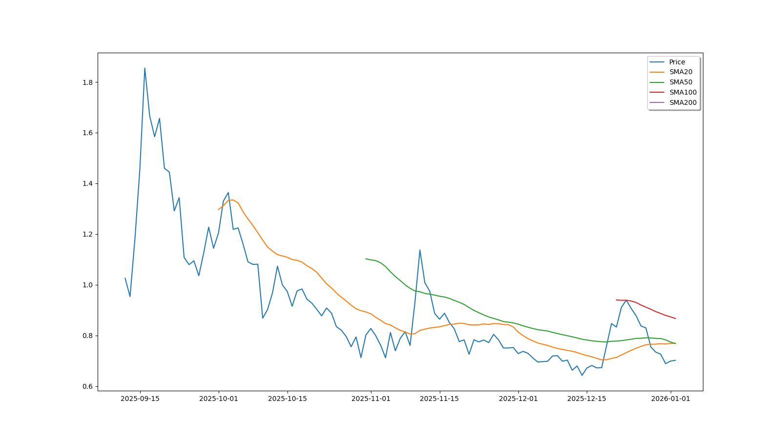 NetX Simple Moving Averages