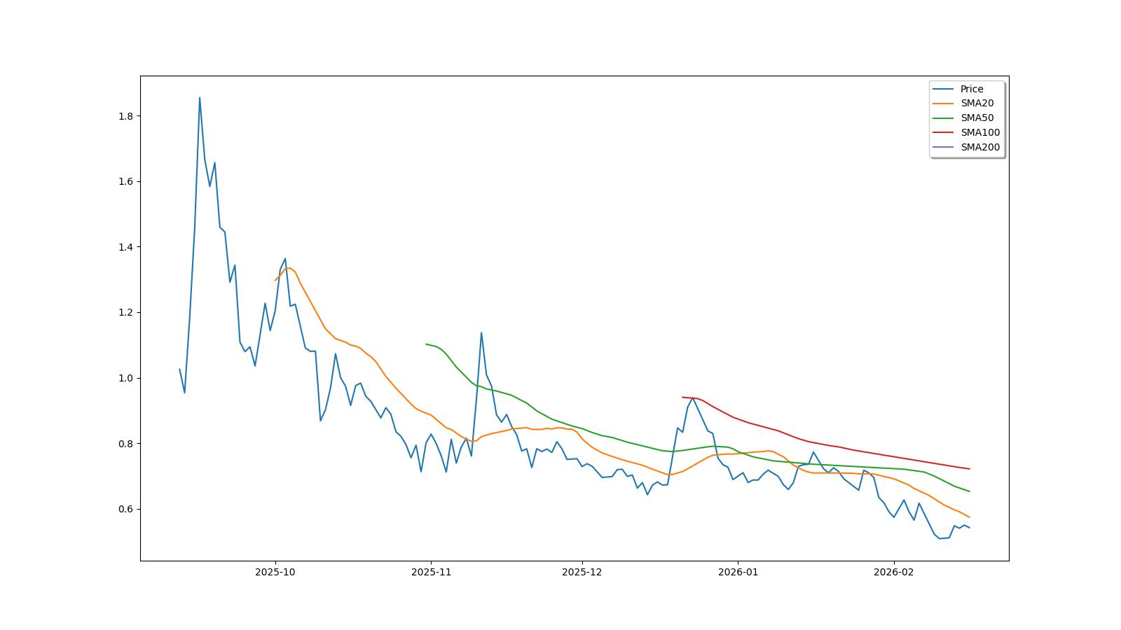 NetX Simple Moving Averages