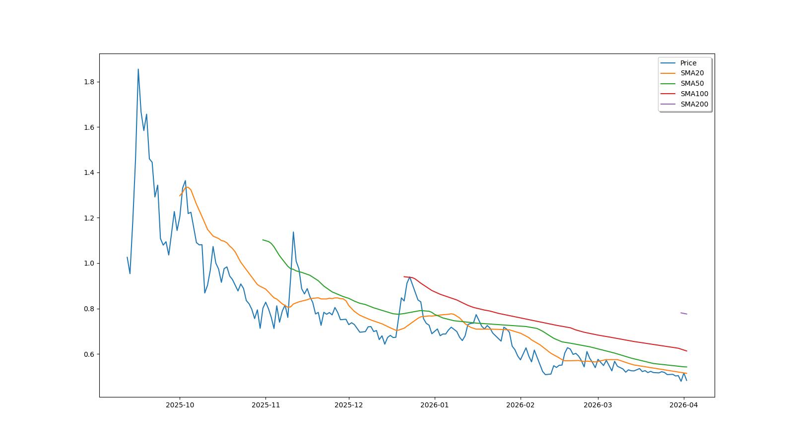 NetX Simple Moving Averages