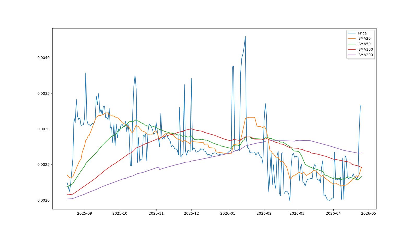 Neumark Simple Moving Averages