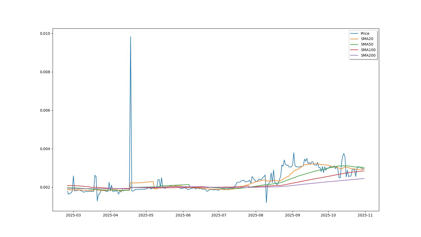 Neumark Simple Moving Averages