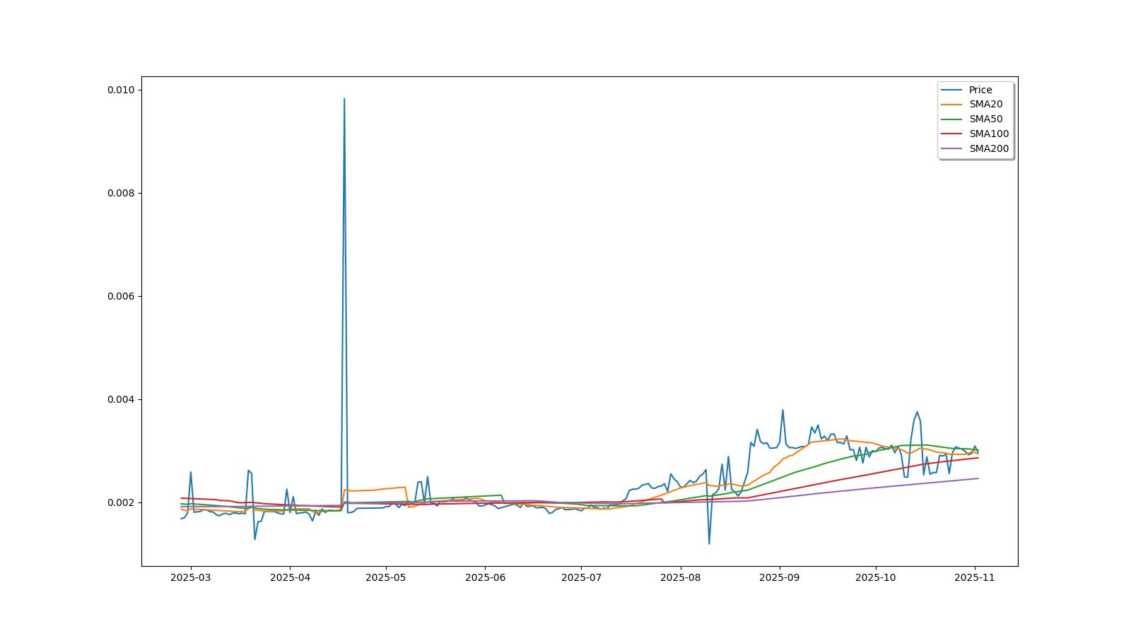 Neumark Simple Moving Averages