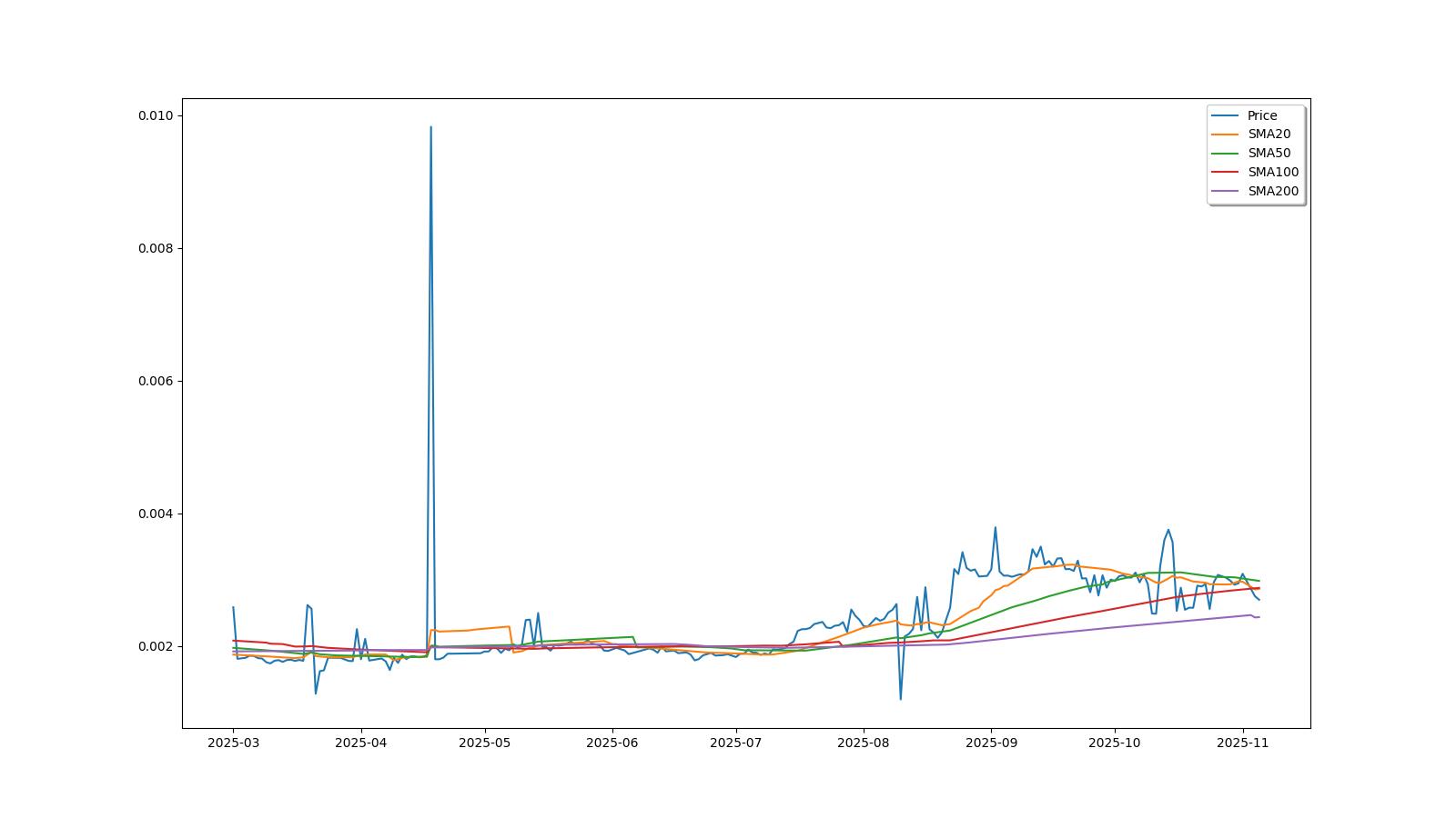 Neumark Simple Moving Averages