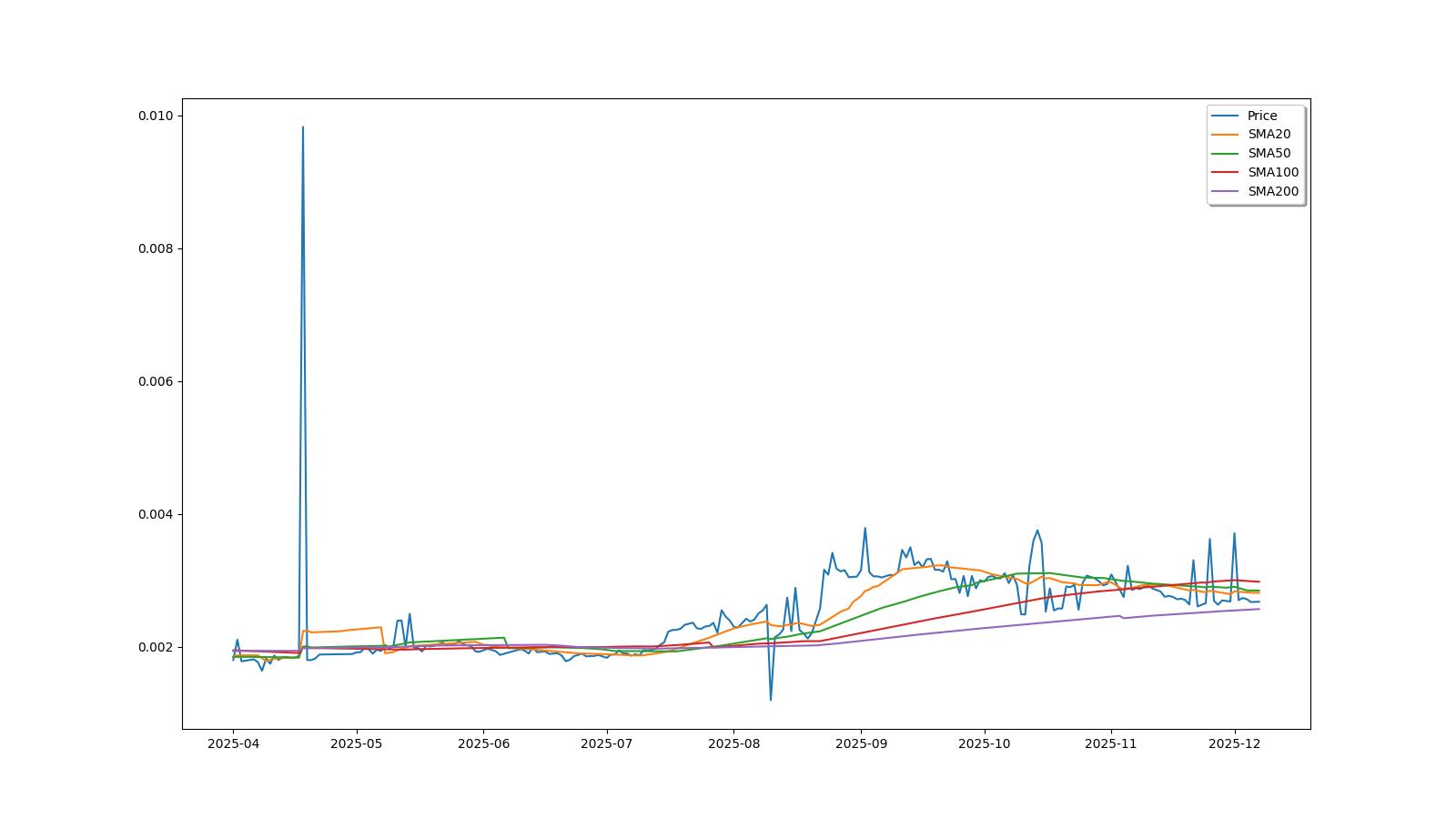 Neumark Simple Moving Averages