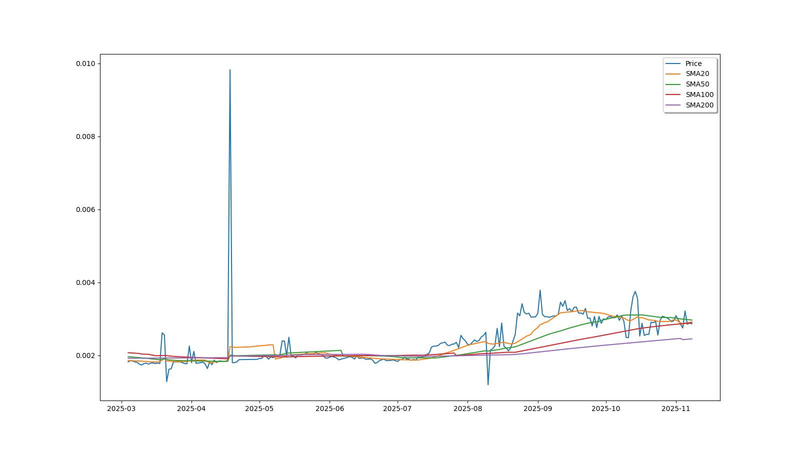 Neumark Simple Moving Averages