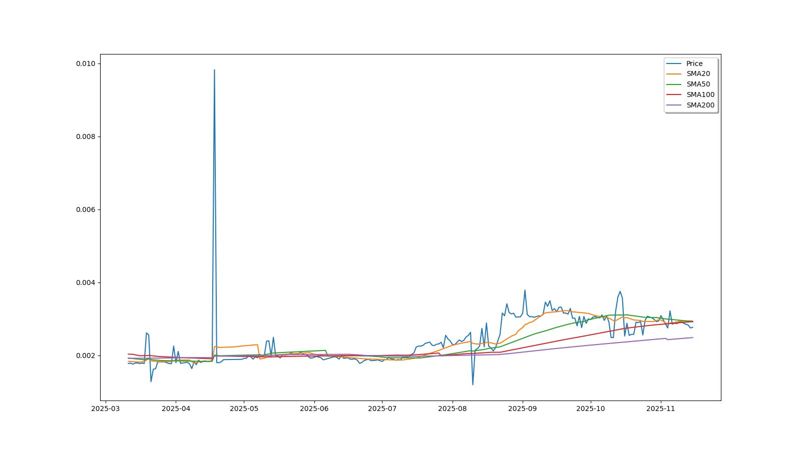 Neumark Simple Moving Averages