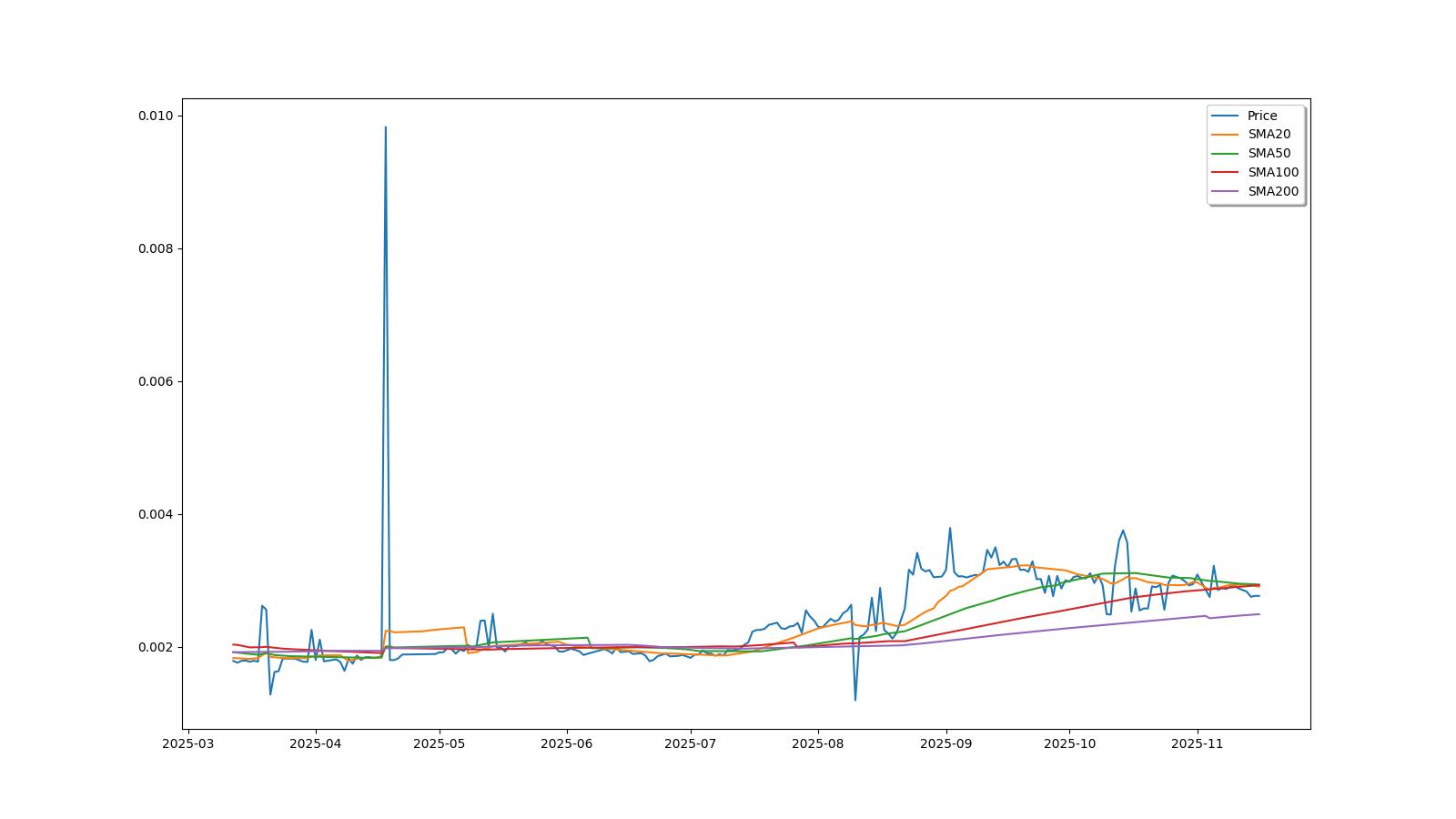 Neumark Simple Moving Averages