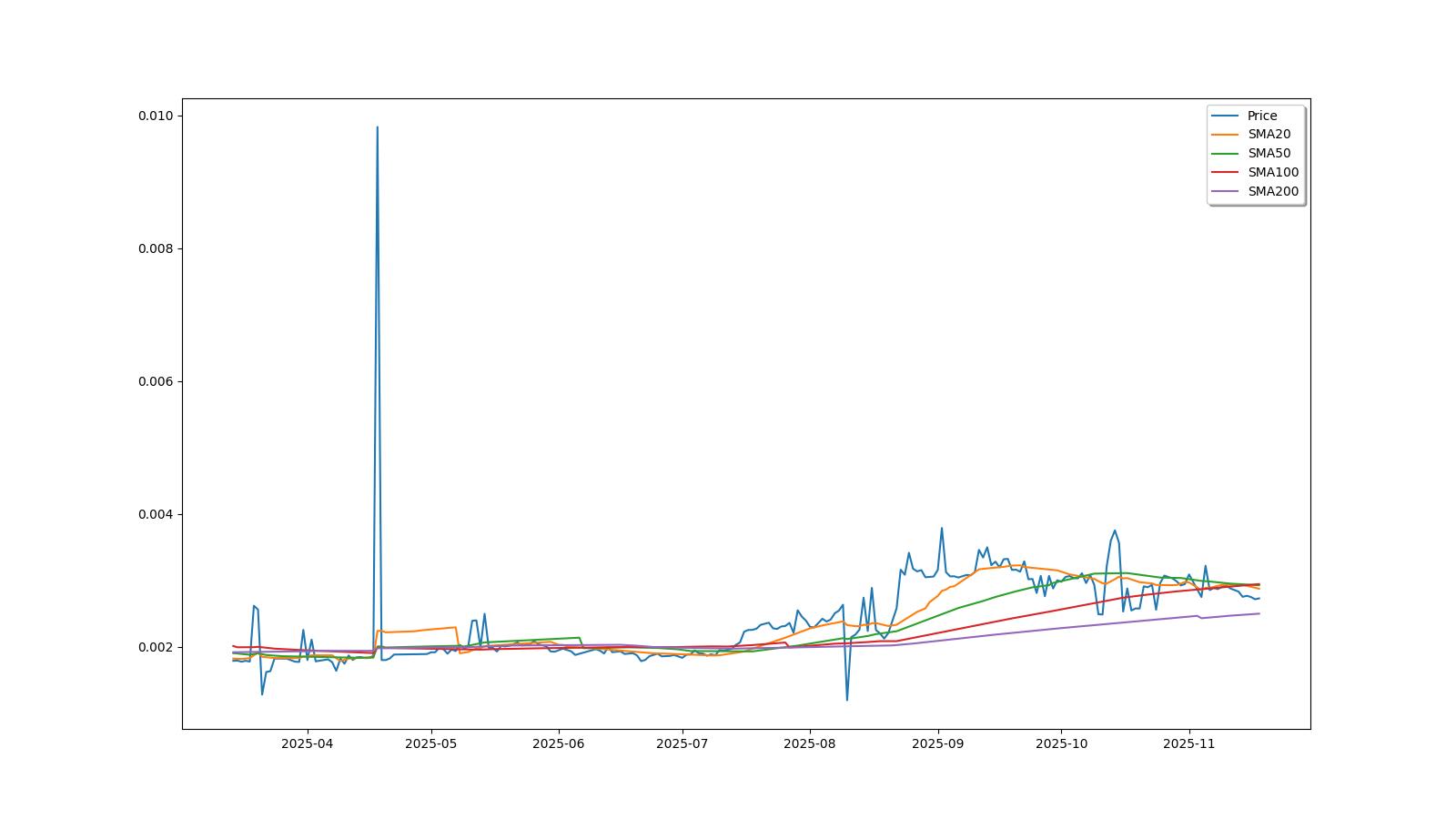 Neumark Simple Moving Averages