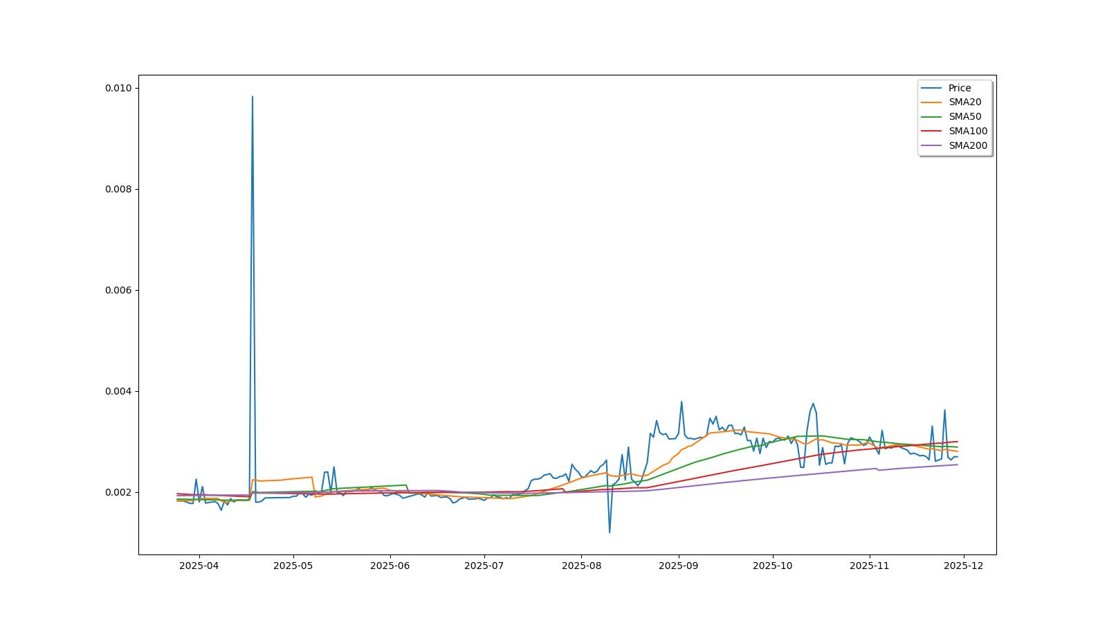Neumark Simple Moving Averages