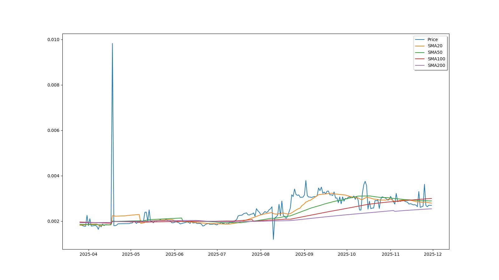 Neumark Simple Moving Averages