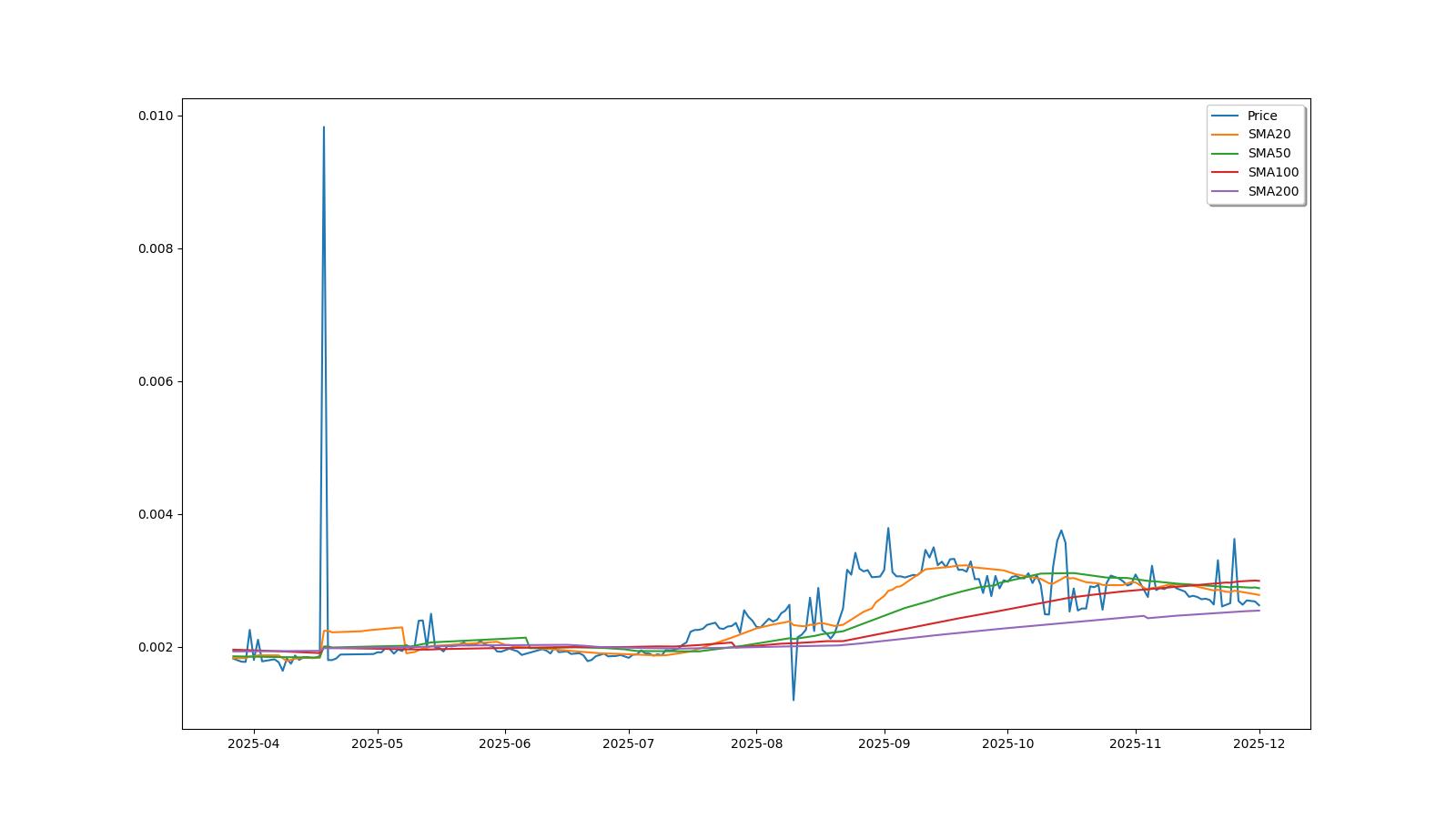 Neumark Simple Moving Averages