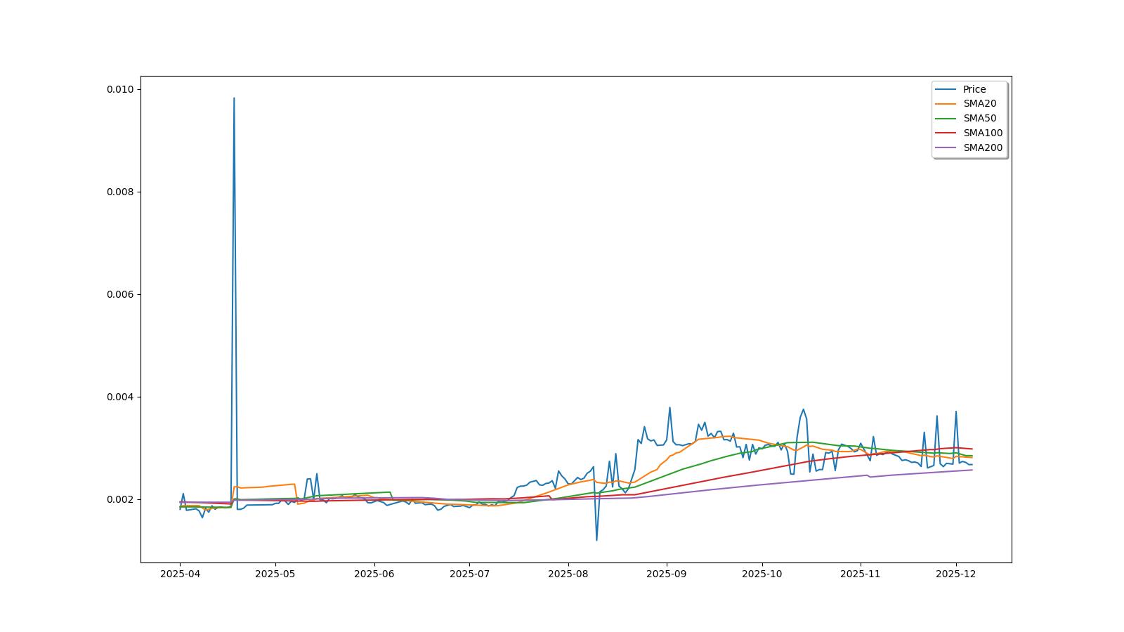 Neumark Simple Moving Averages