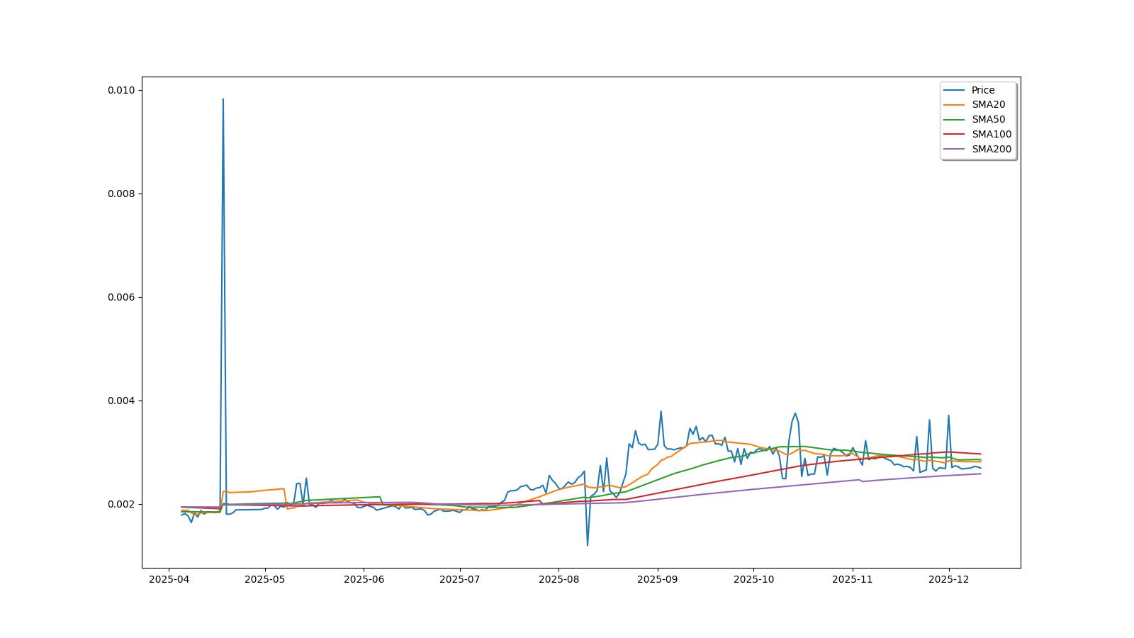 Neumark Simple Moving Averages