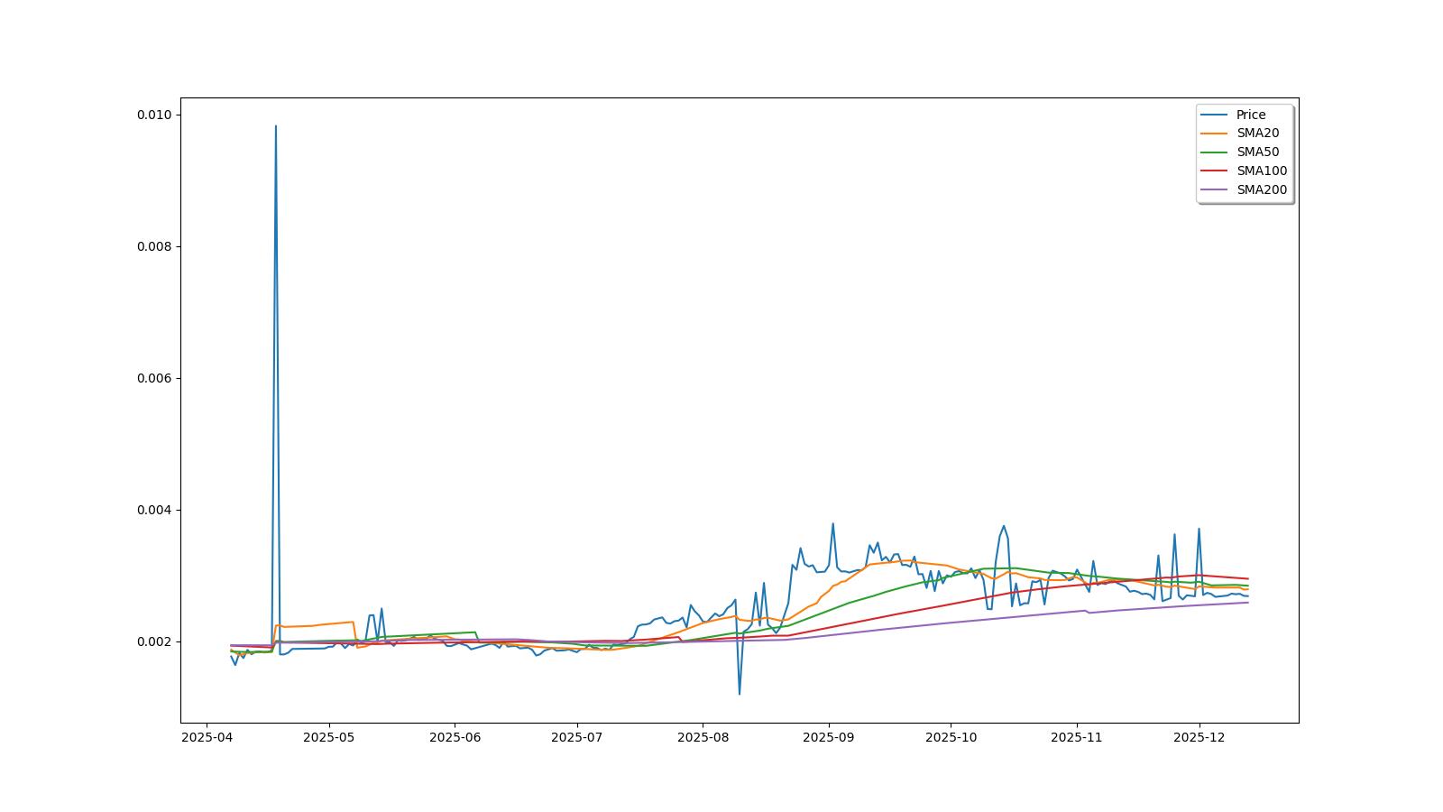 Neumark Simple Moving Averages