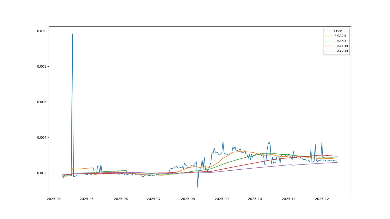 Neumark Simple Moving Averages