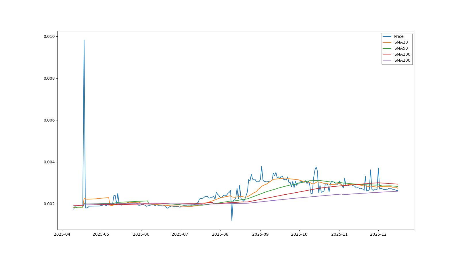 Neumark Simple Moving Averages