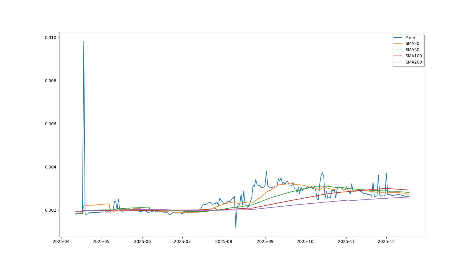 Neumark Simple Moving Averages