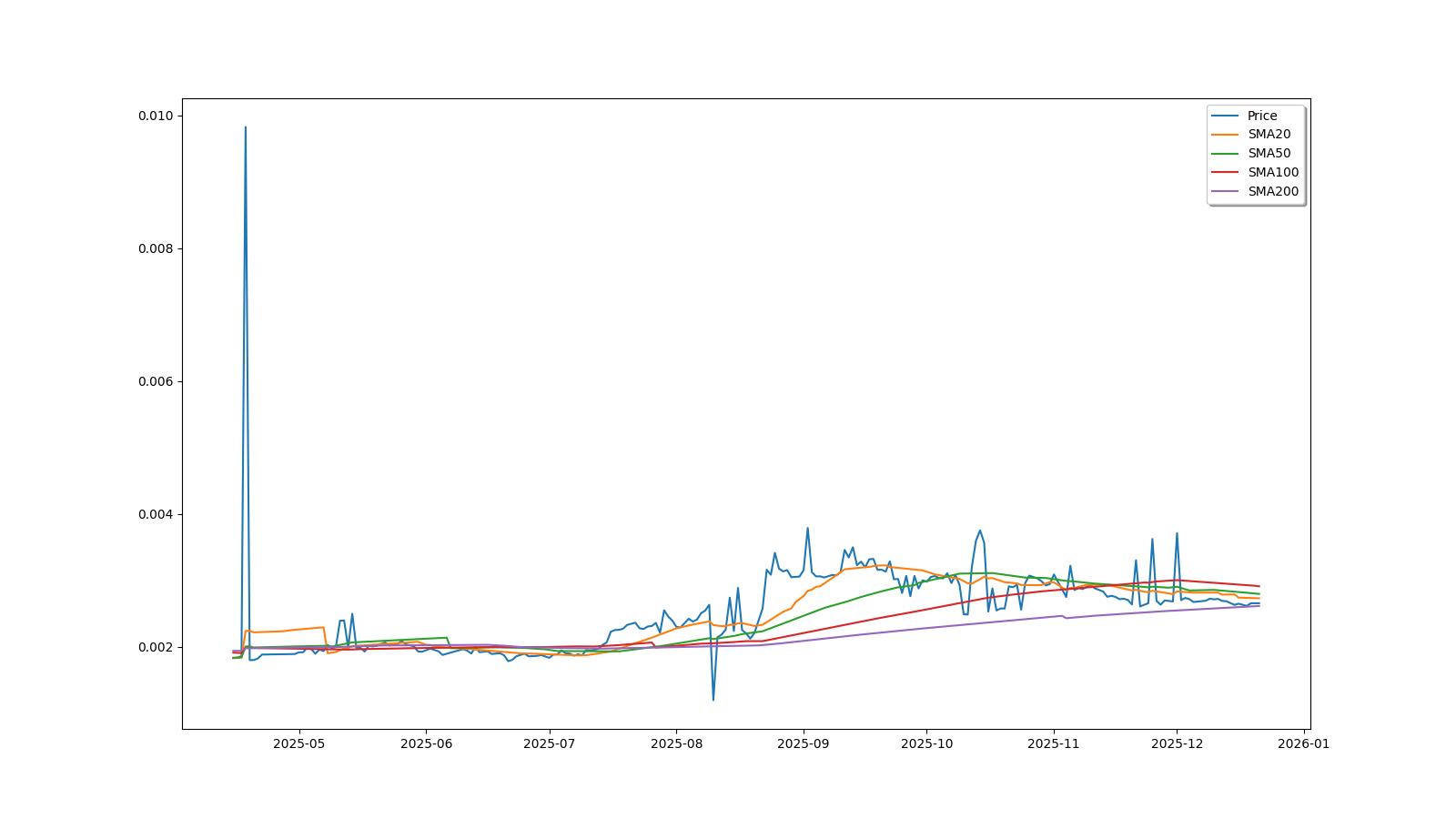 Neumark Simple Moving Averages