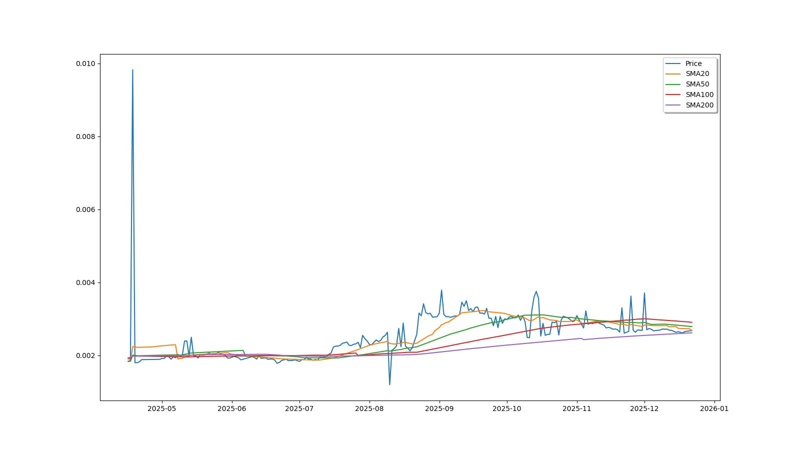 Neumark Simple Moving Averages
