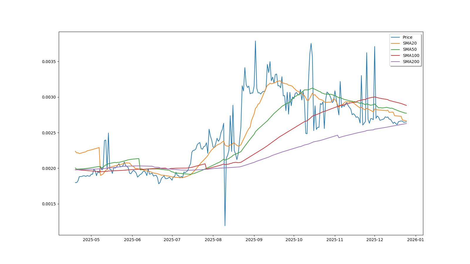 Neumark Simple Moving Averages