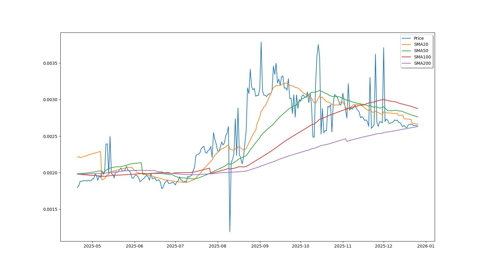 Neumark Simple Moving Averages