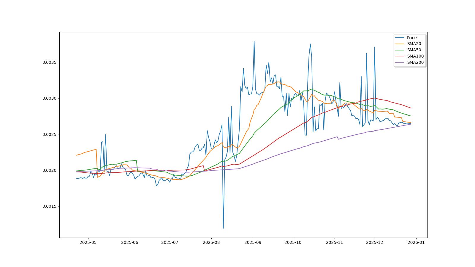 Neumark Simple Moving Averages