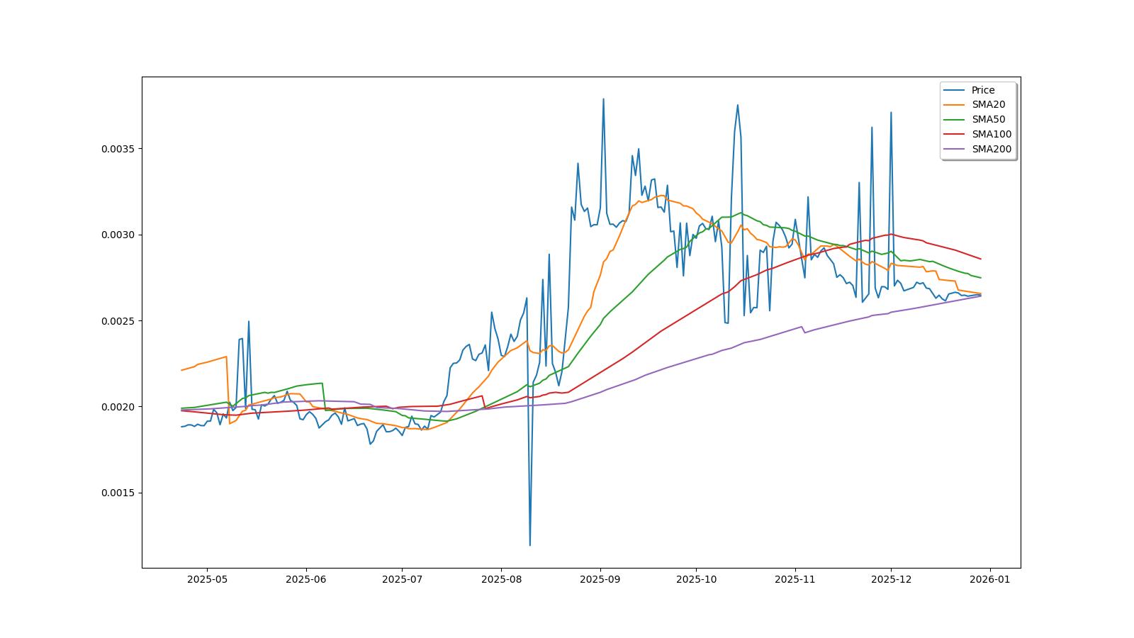 Neumark Simple Moving Averages