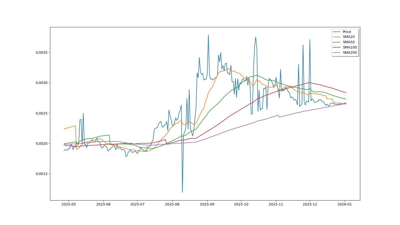 Neumark Simple Moving Averages