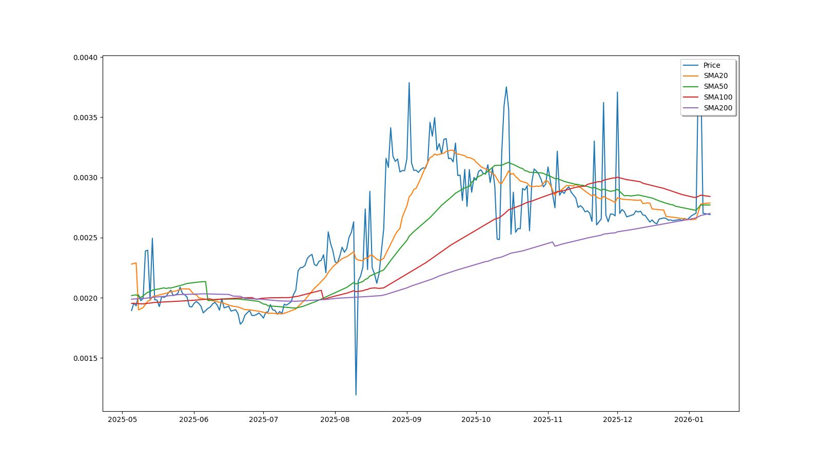 Neumark Simple Moving Averages