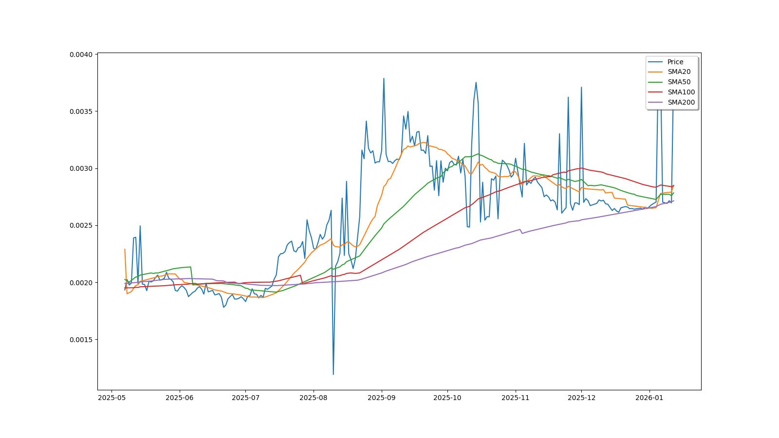 Neumark Simple Moving Averages