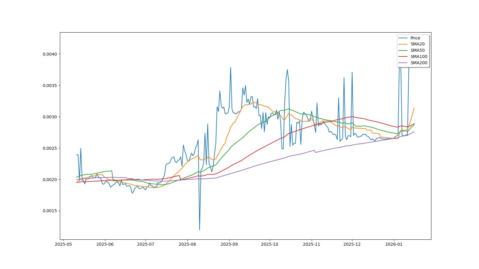 Neumark Simple Moving Averages