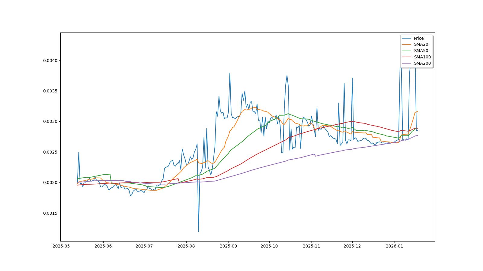 Neumark Simple Moving Averages