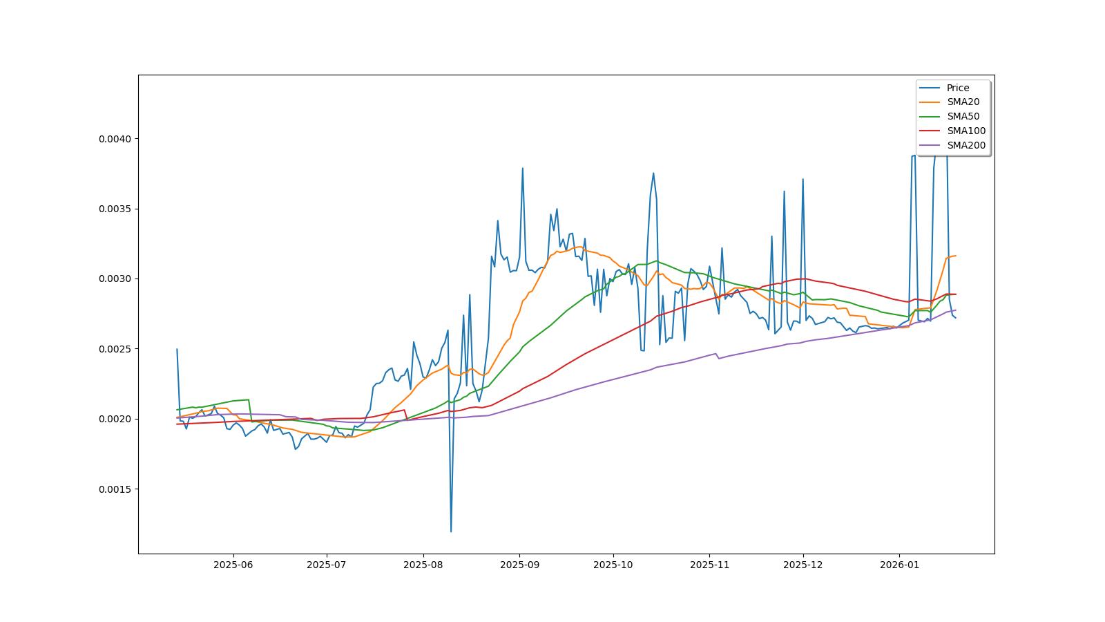 Neumark Simple Moving Averages