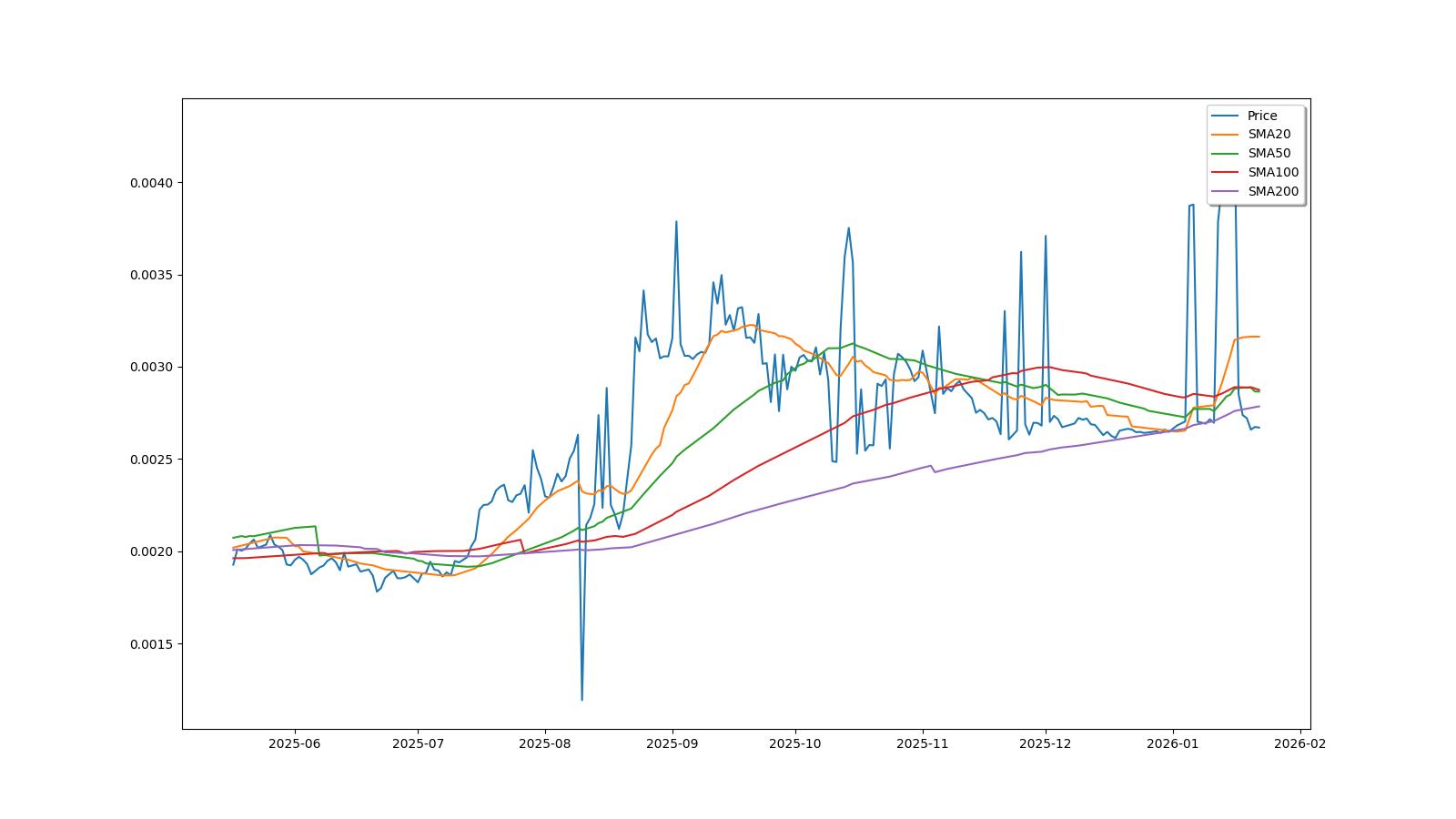 Neumark Simple Moving Averages