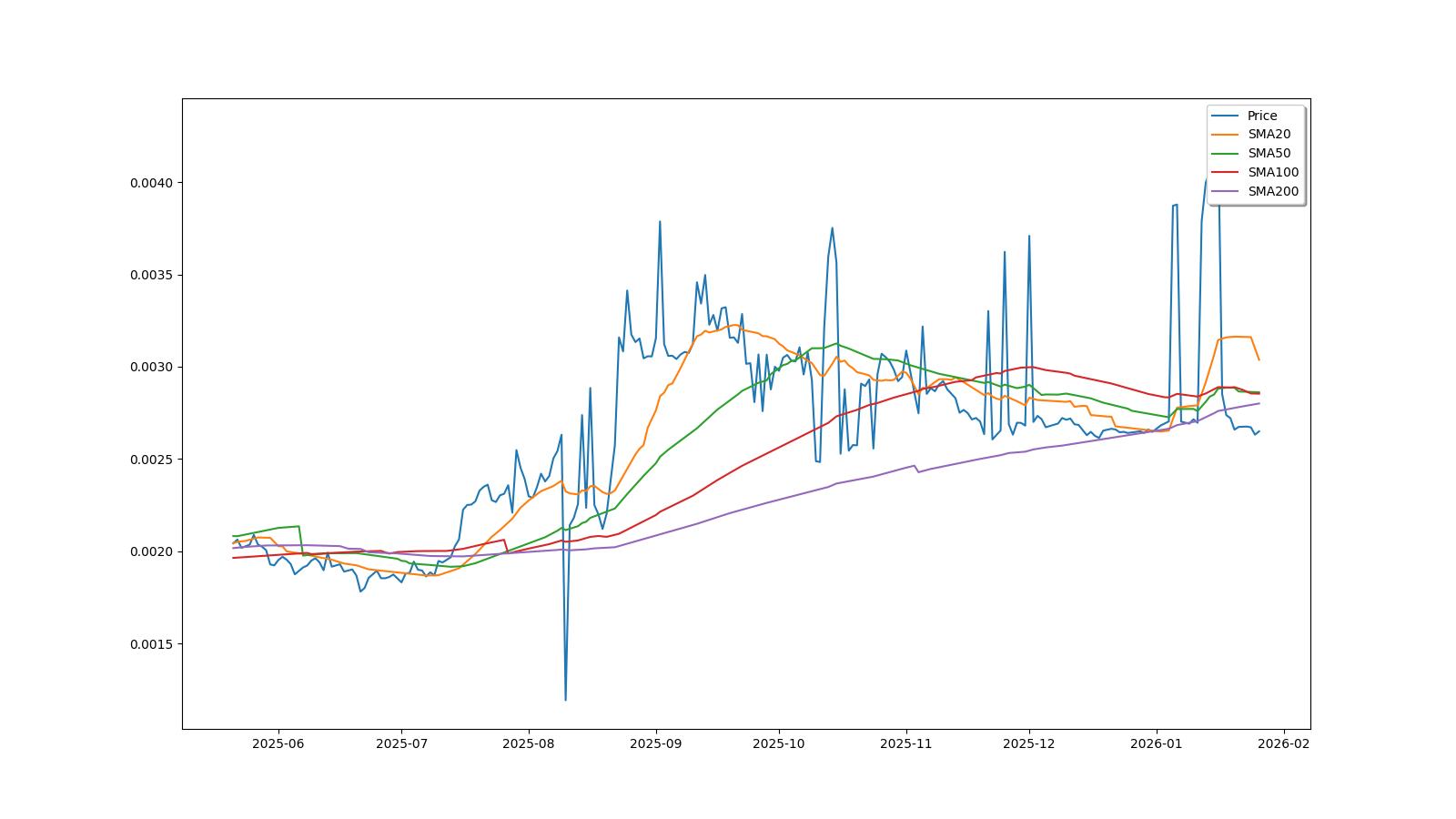 Neumark Simple Moving Averages