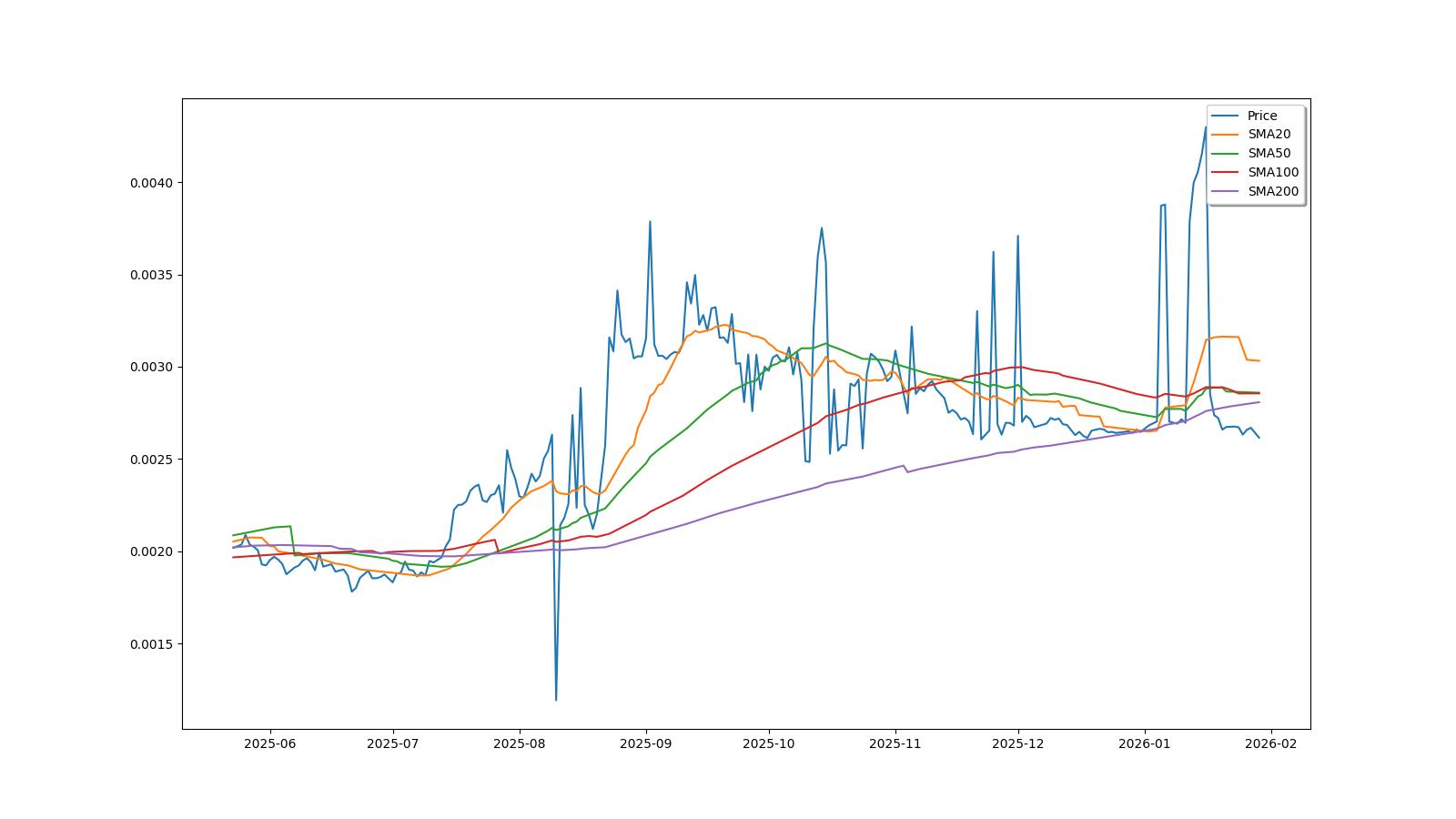 Neumark Simple Moving Averages