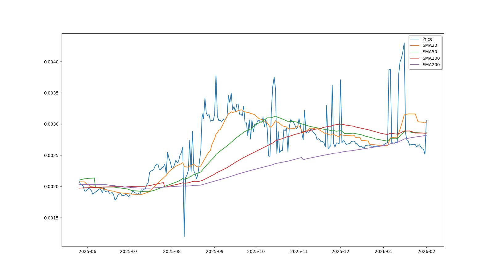 Neumark Simple Moving Averages