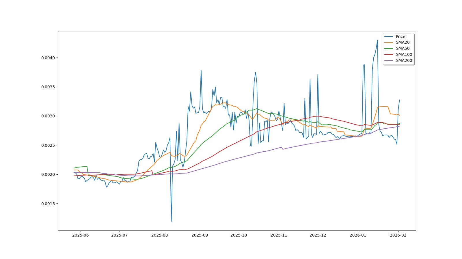 Neumark Simple Moving Averages