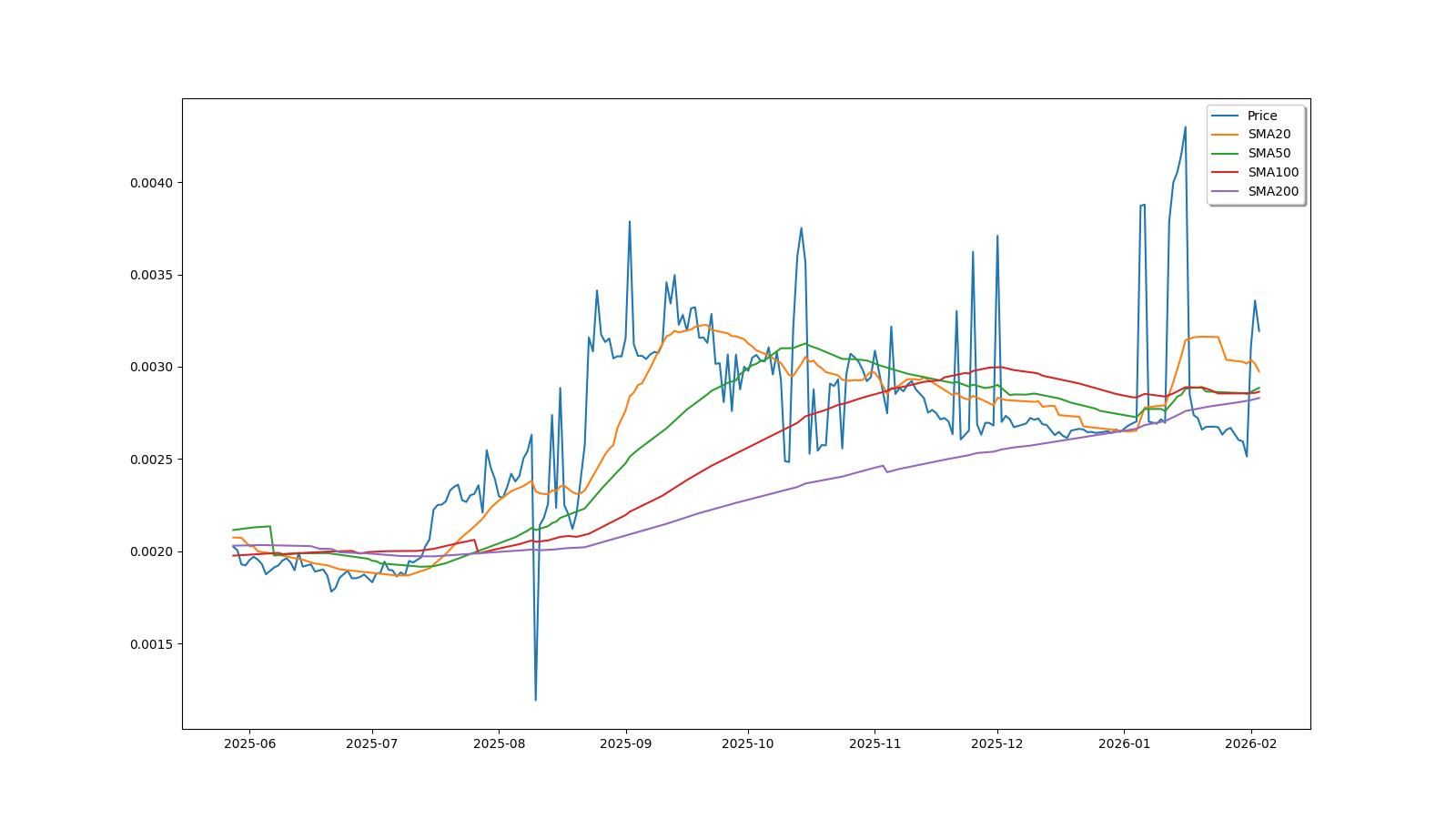 Neumark Simple Moving Averages