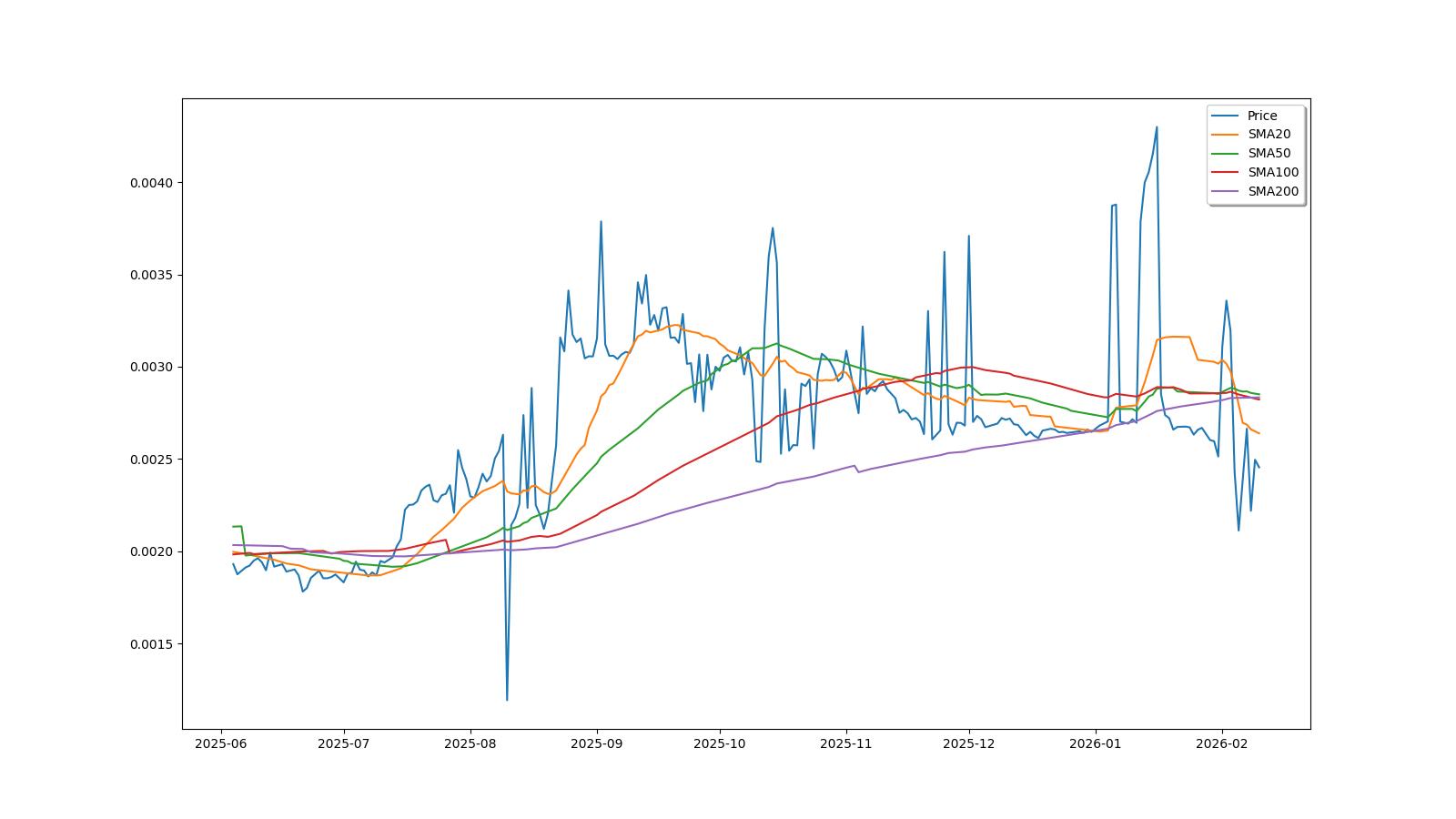 Neumark Simple Moving Averages